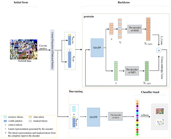 MAPM:PolSAR Image Classification with Masked Autoencoder Based on ...