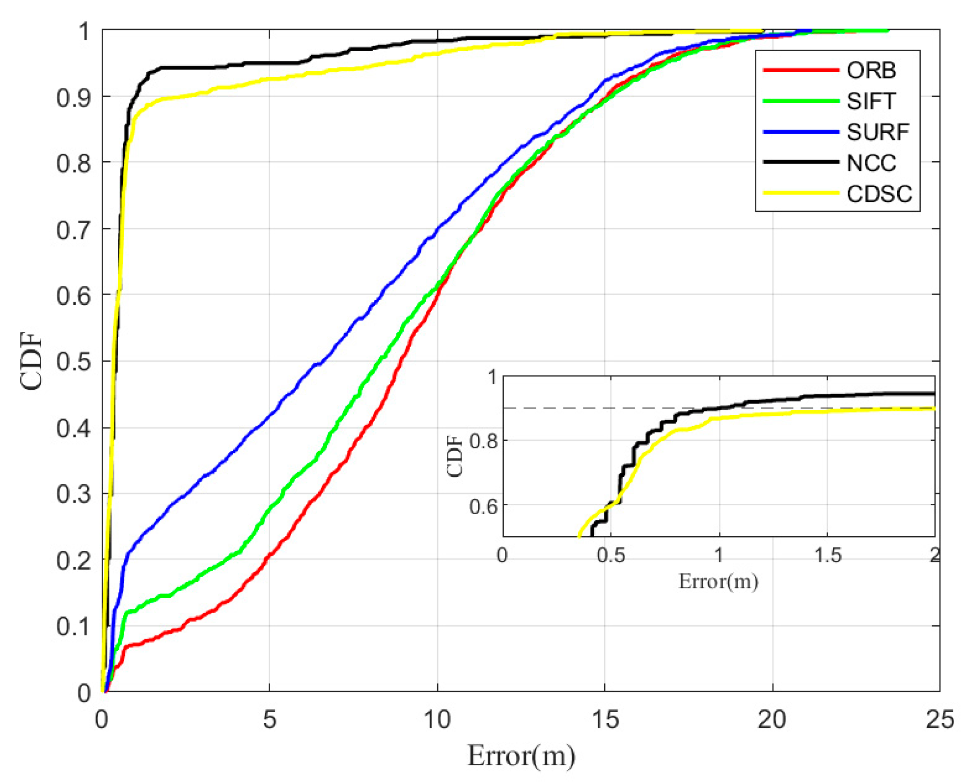 The Ground-Penetrating Radar Image Matching Method Based on Central Dense Structure Context Features