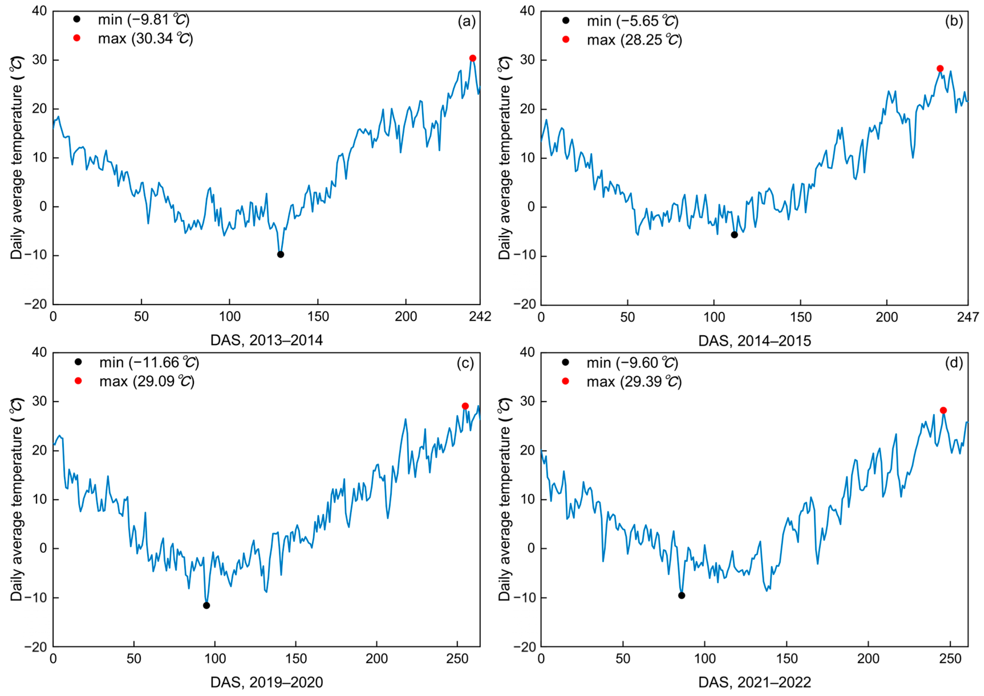 Estimation Of Winter Wheat Stem Biomass By A Novel Two Component And Two Parameter Stratified