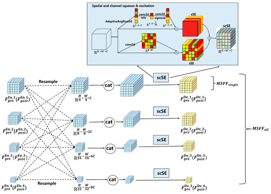 Flooded Infrastructure Change Detection in Deeply Supervised Networks Based on Multi-Attention ...