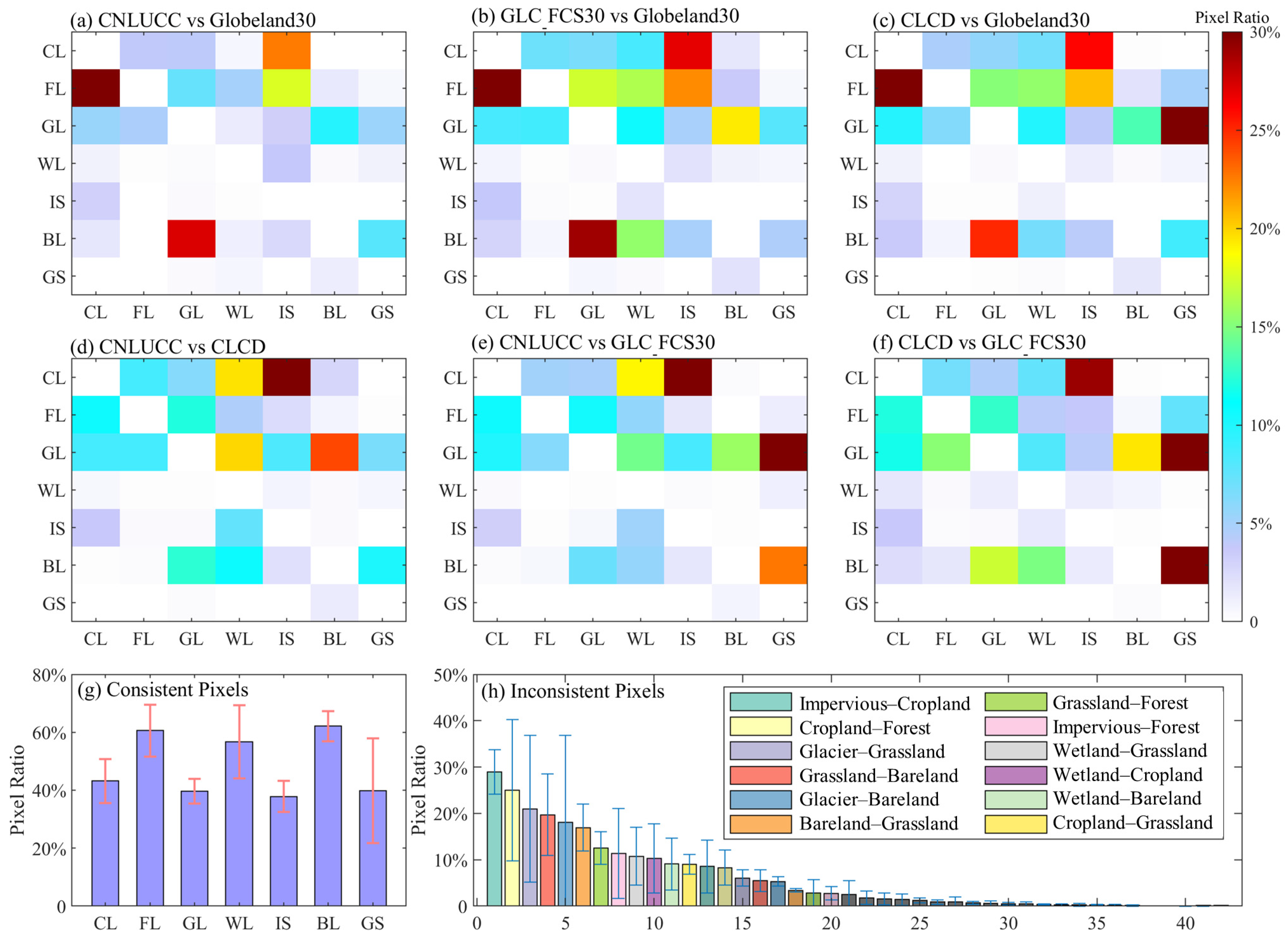 Comparative Validation and Misclassification Diagnosis of 30-Meter Land ...