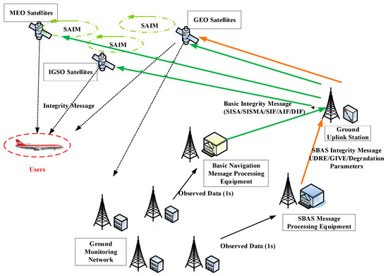 Initial Design for Next-Generation BeiDou Integrity Subsystem: Space–Ground Integrated Integrity ...