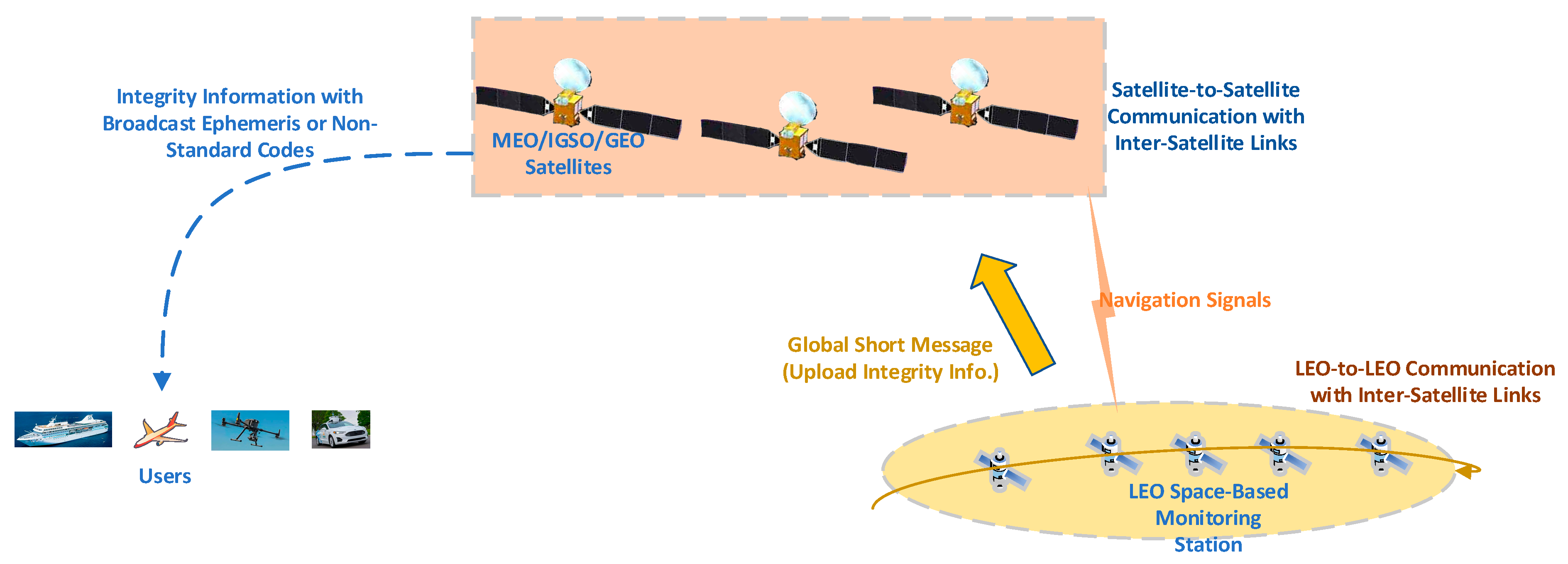 Initial Design for Next-Generation BeiDou Integrity Subsystem: Space ...