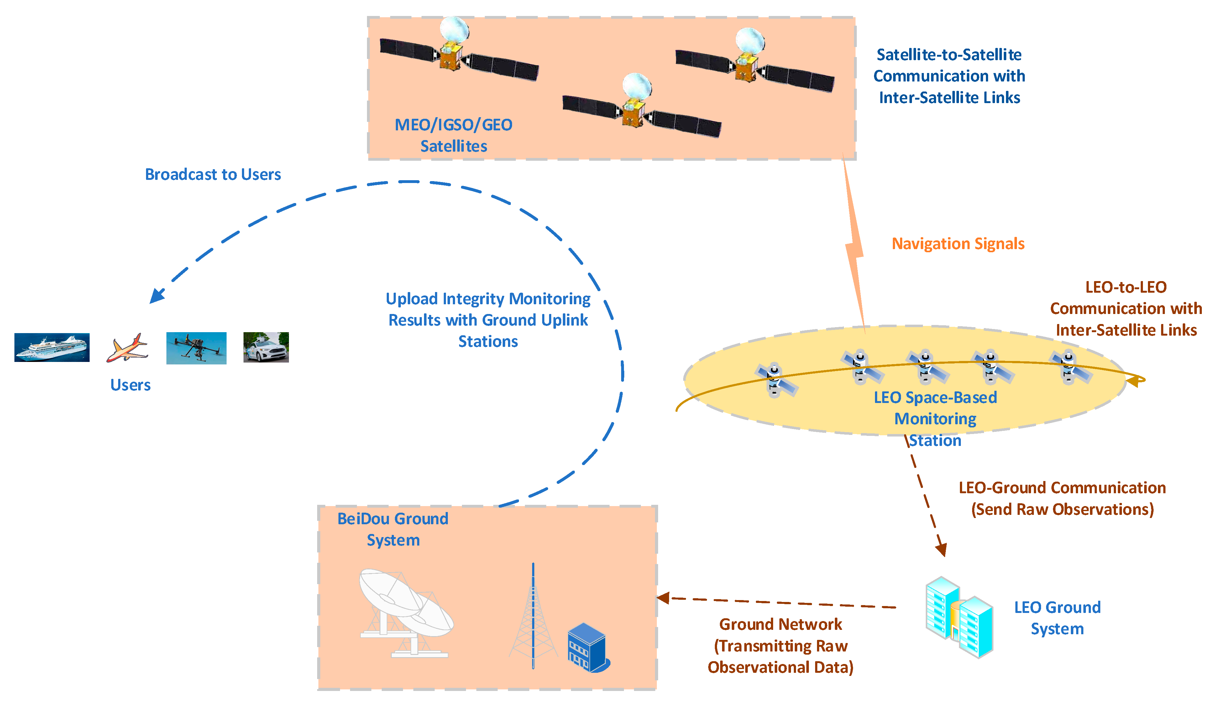 Initial Design for Next-Generation BeiDou Integrity Subsystem: Space ...