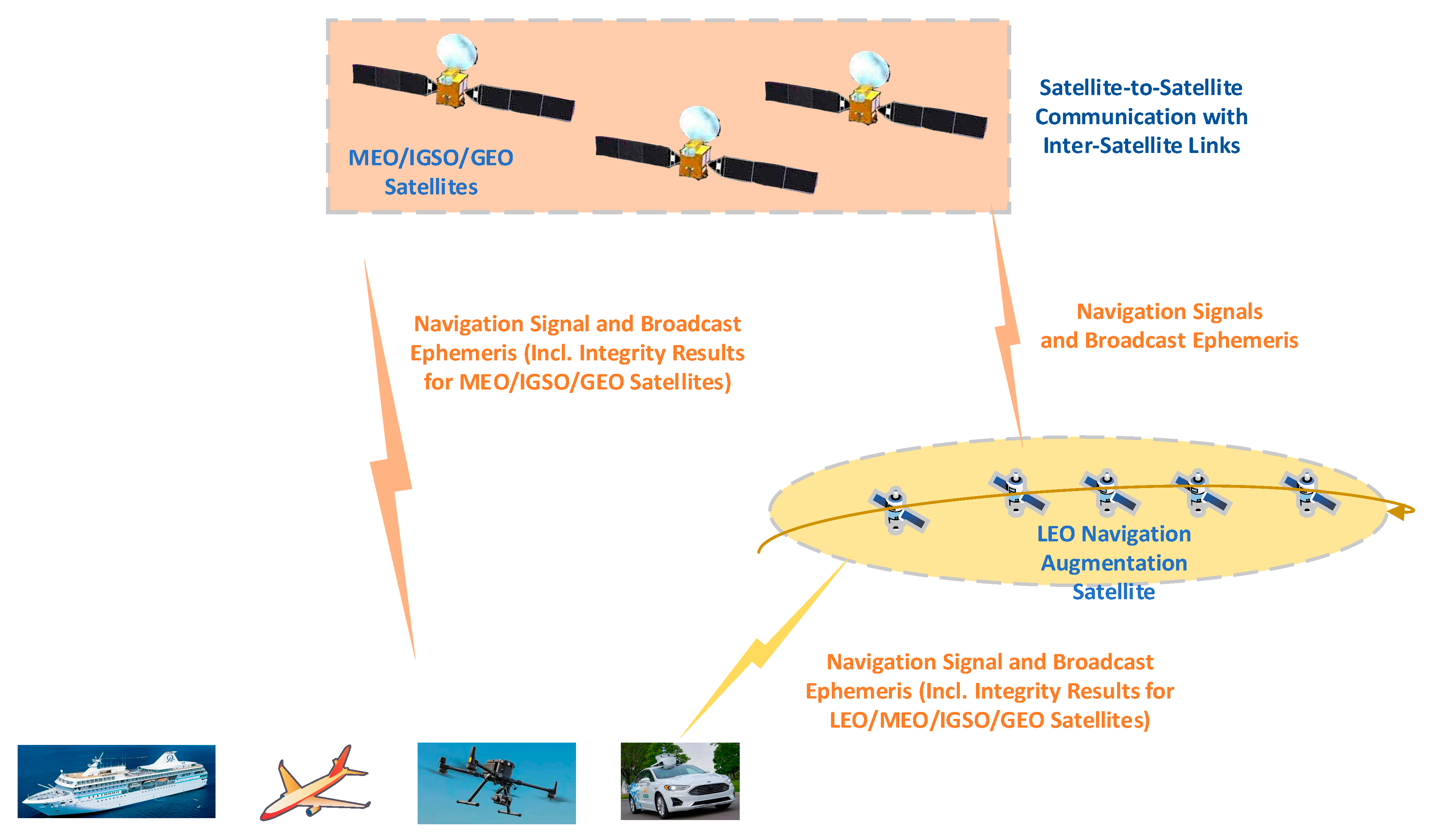 Initial Design for Next-Generation BeiDou Integrity Subsystem: Space–Ground Integrated Integrity ...