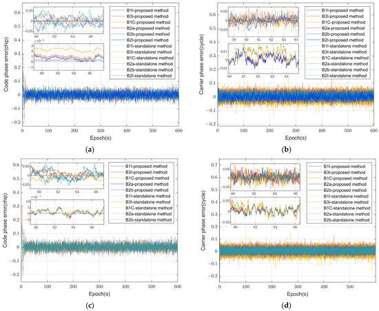 Rapid High-Precision Ranging Technique for Multi-Frequency BDS Signals