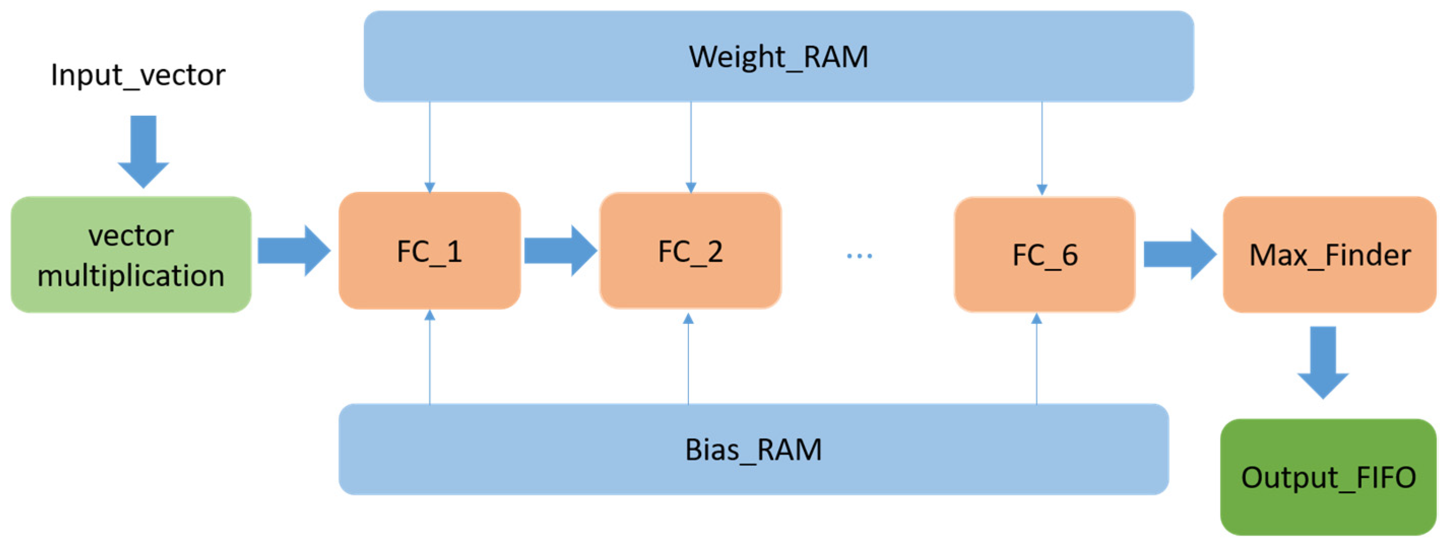 A Real Time Signal Measurement System Using Fpga Based Deep Learning Accelerators And Microwave