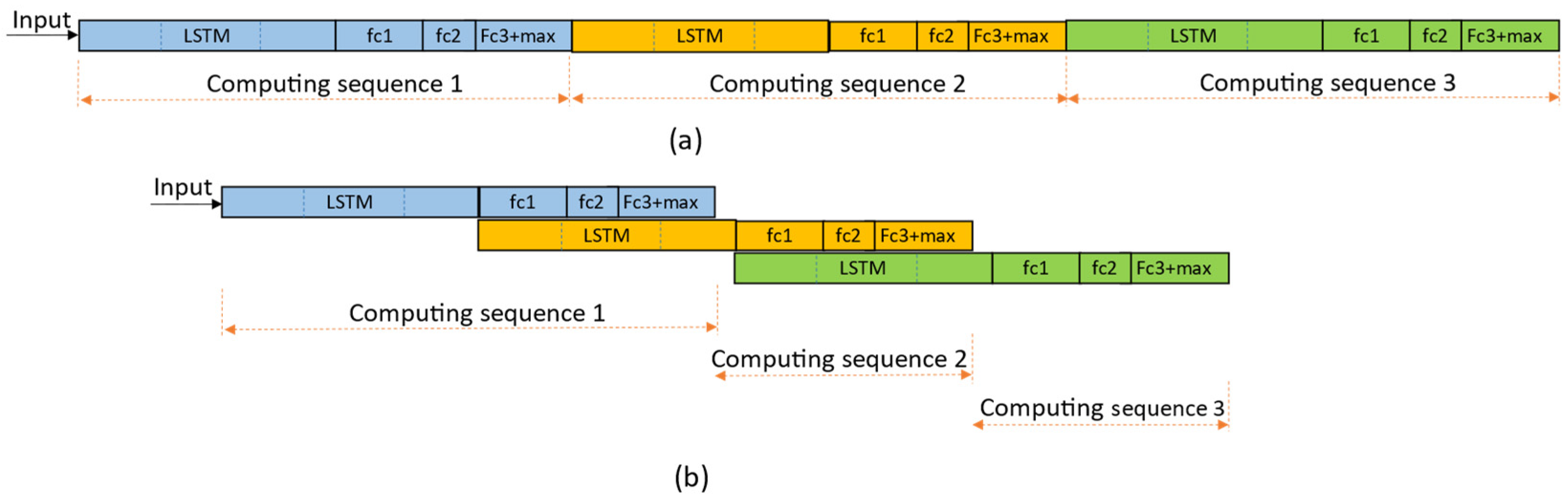 A Real Time Signal Measurement System Using Fpga Based Deep Learning Accelerators And Microwave