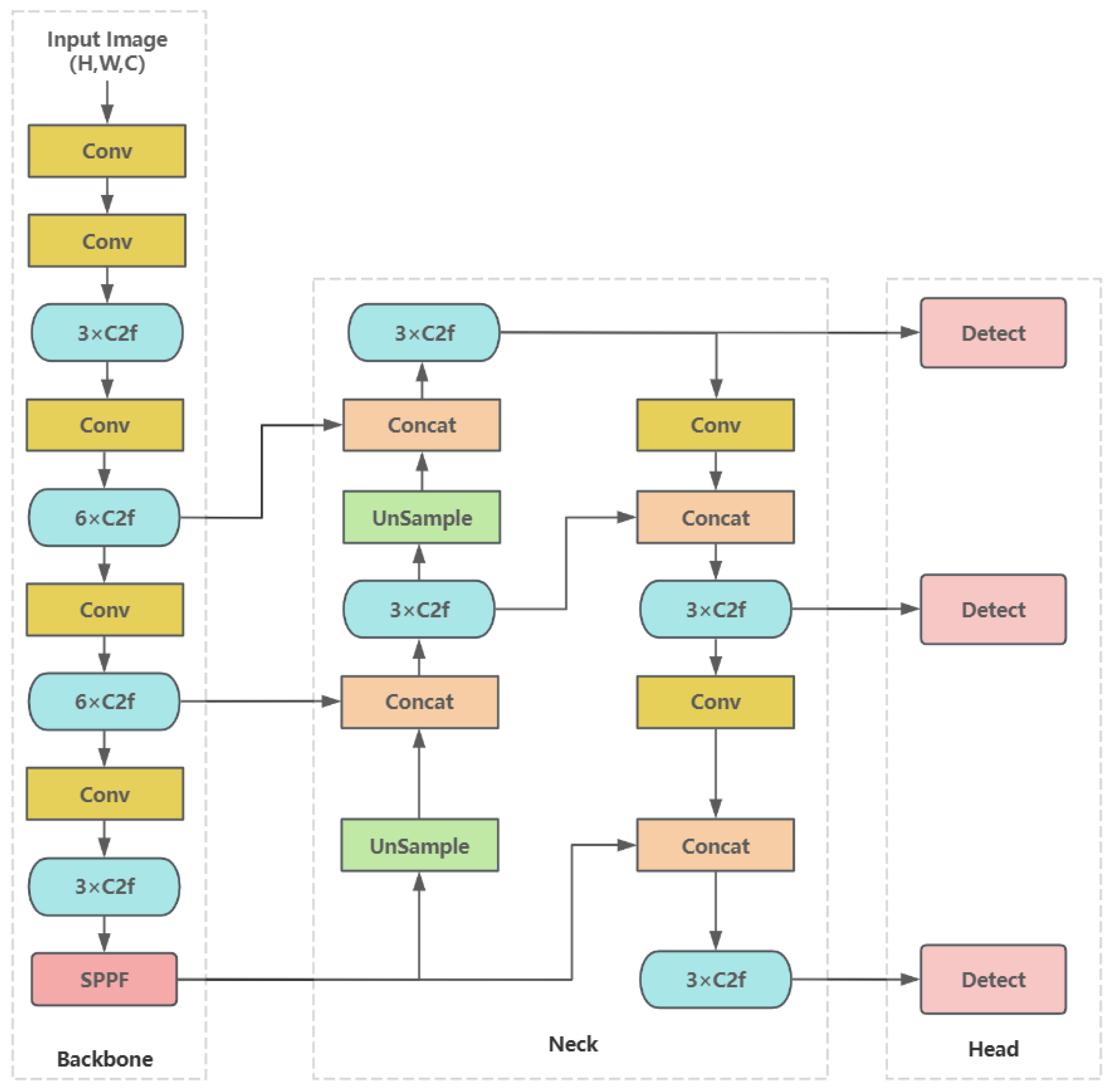 Esl Yolo Small Object Detection With Effective Feature Enhancement And Spatial Context Guided