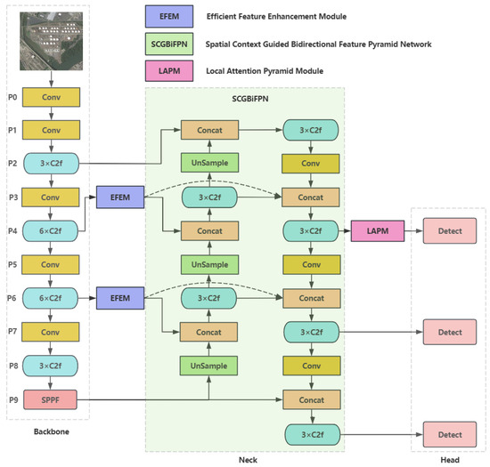 Esl Yolo Small Object Detection With Effective Feature Enhancement And