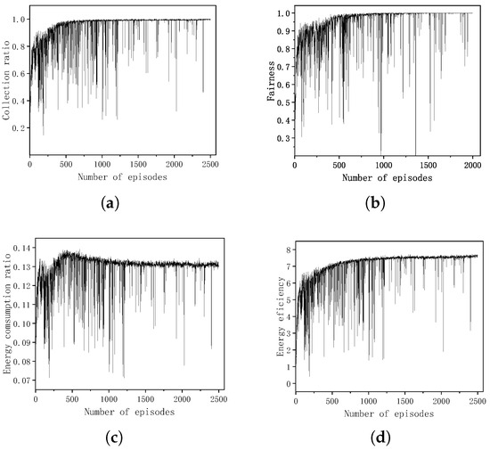 Real-Time Data Collection and Trajectory Scheduling Using a DRL–Lagrangian Framework in Multiple ...
