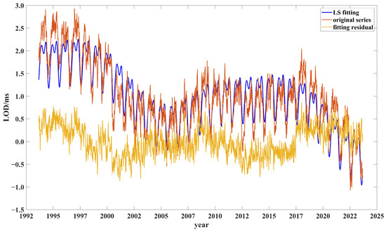 Improved LOD and UT1-UTC Prediction Using Least Squares Combined with Polynomial CURVE Fitting