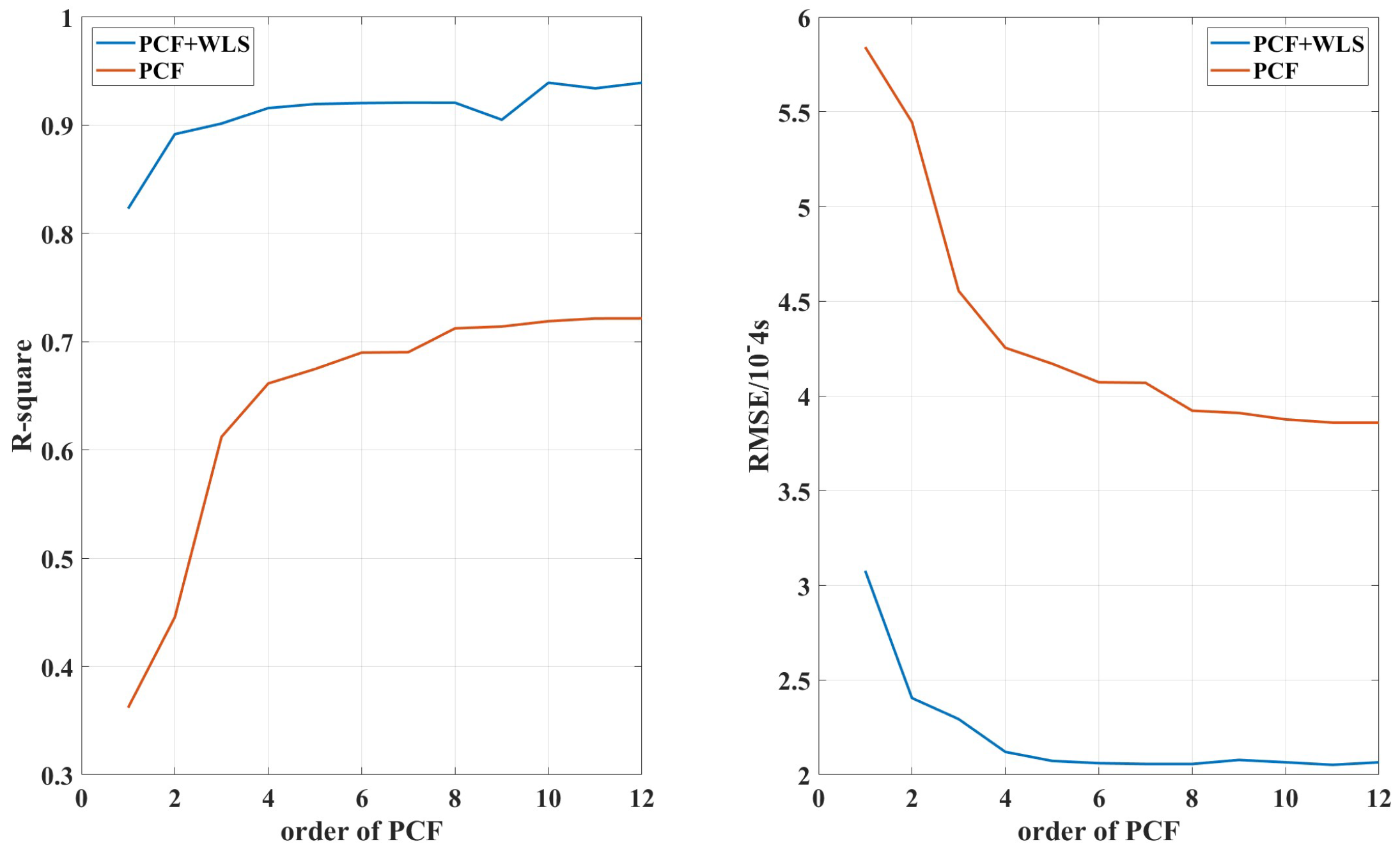 Improved LOD and UT1-UTC Prediction Using Least Squares Combined with Polynomial CURVE Fitting