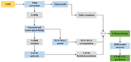 Improved LOD and UT1-UTC Prediction Using Least Squares Combined with Polynomial CURVE Fitting
