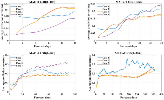 Improved LOD and UT1-UTC Prediction Using Least Squares Combined with Polynomial CURVE Fitting
