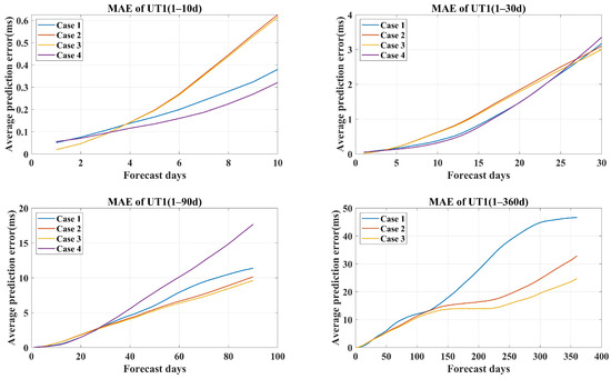 Improved LOD and UT1-UTC Prediction Using Least Squares Combined with Polynomial CURVE Fitting