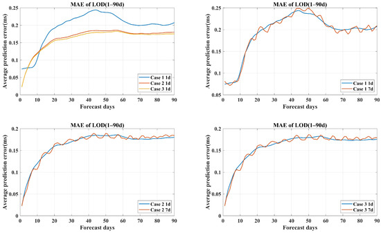 Improved LOD and UT1-UTC Prediction Using Least Squares Combined with Polynomial CURVE Fitting