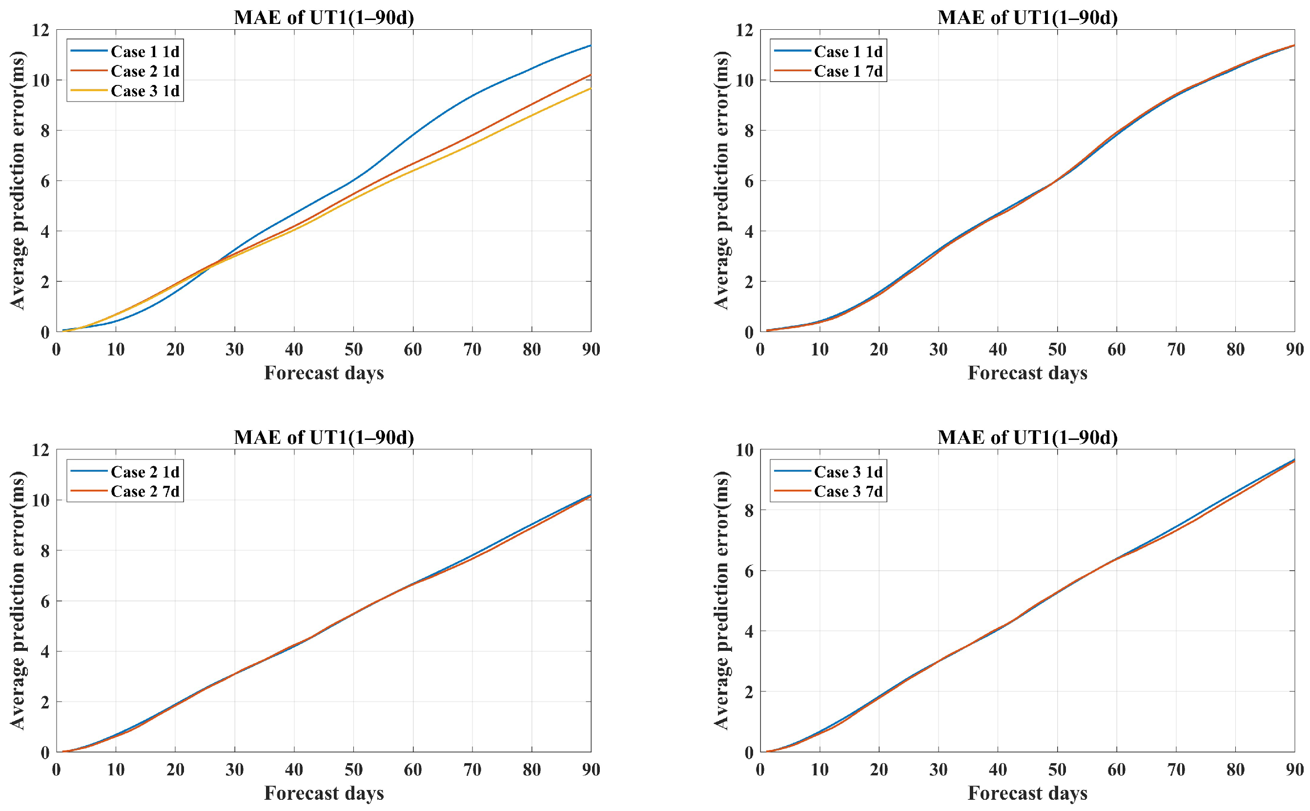 Improved LOD and UT1-UTC Prediction Using Least Squares Combined with Polynomial CURVE Fitting