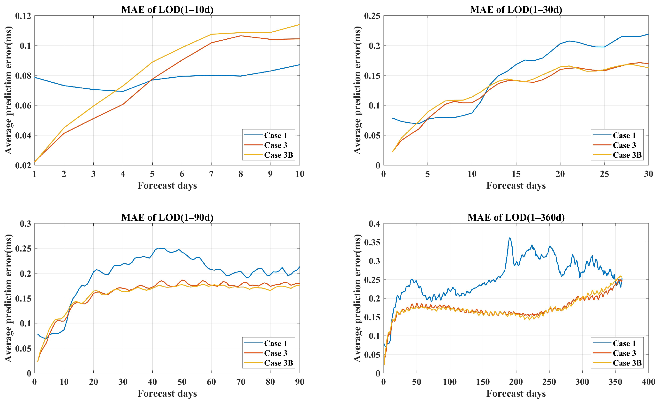 Improved LOD and UT1-UTC Prediction Using Least Squares Combined with Polynomial CURVE Fitting