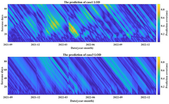 Improved LOD and UT1-UTC Prediction Using Least Squares Combined with Polynomial CURVE Fitting