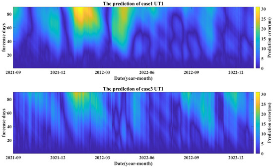 Improved LOD and UT1-UTC Prediction Using Least Squares Combined with Polynomial CURVE Fitting