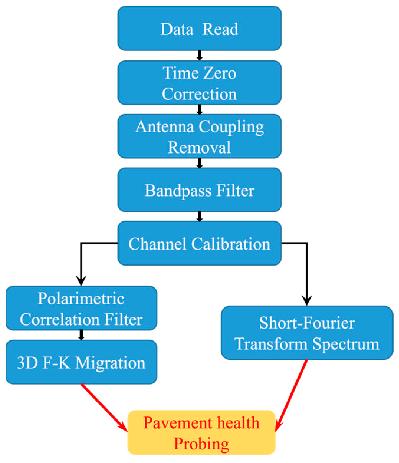 Utilizing Dual Polarized Array GPR System for Shallow Urban Road ...