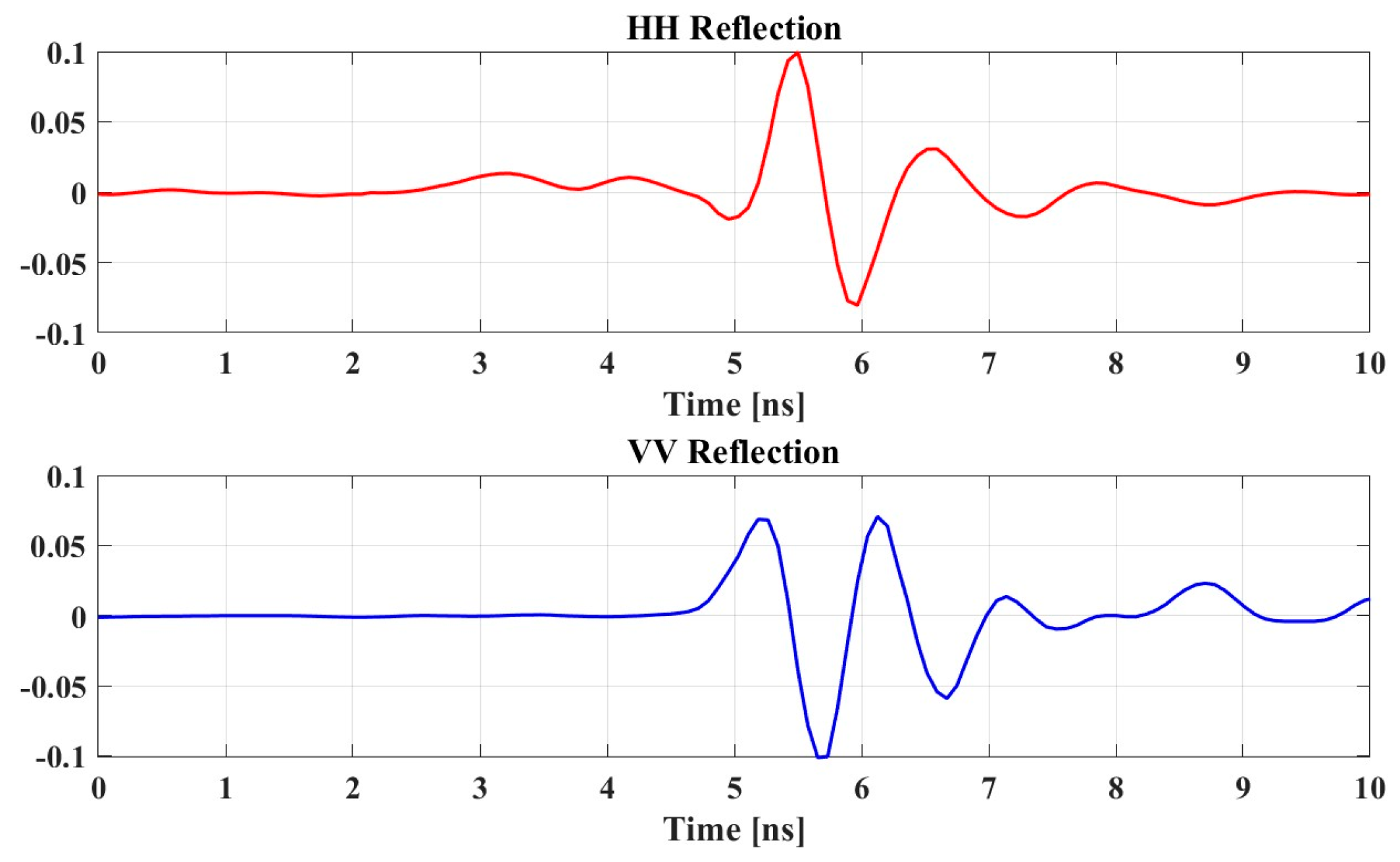 Utilizing Dual Polarized Array GPR System for Shallow Urban Road ...