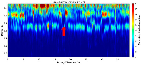 Utilizing Dual Polarized Array GPR System for Shallow Urban Road ...