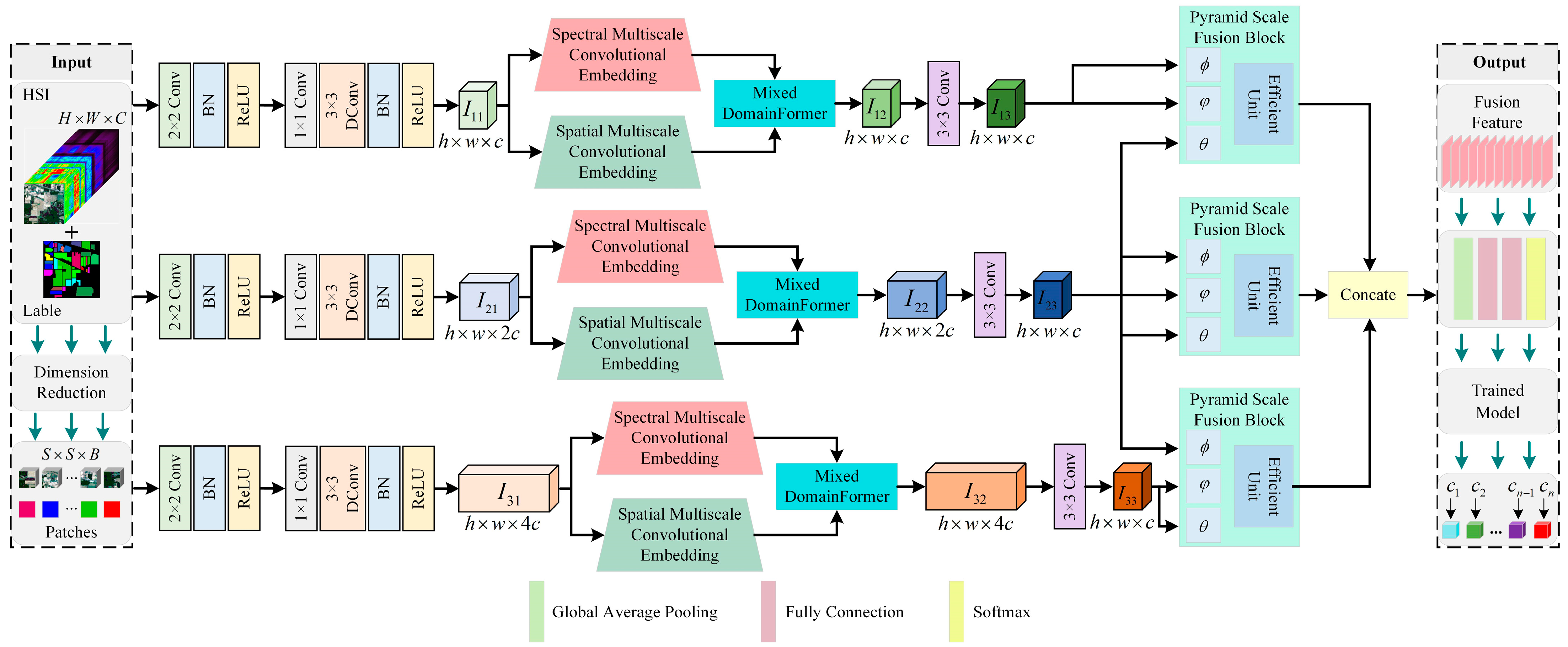 HSD2Former: Hybrid-Scale Dual-Domain Transformer with Crisscrossed Interaction for Hyperspectral ...