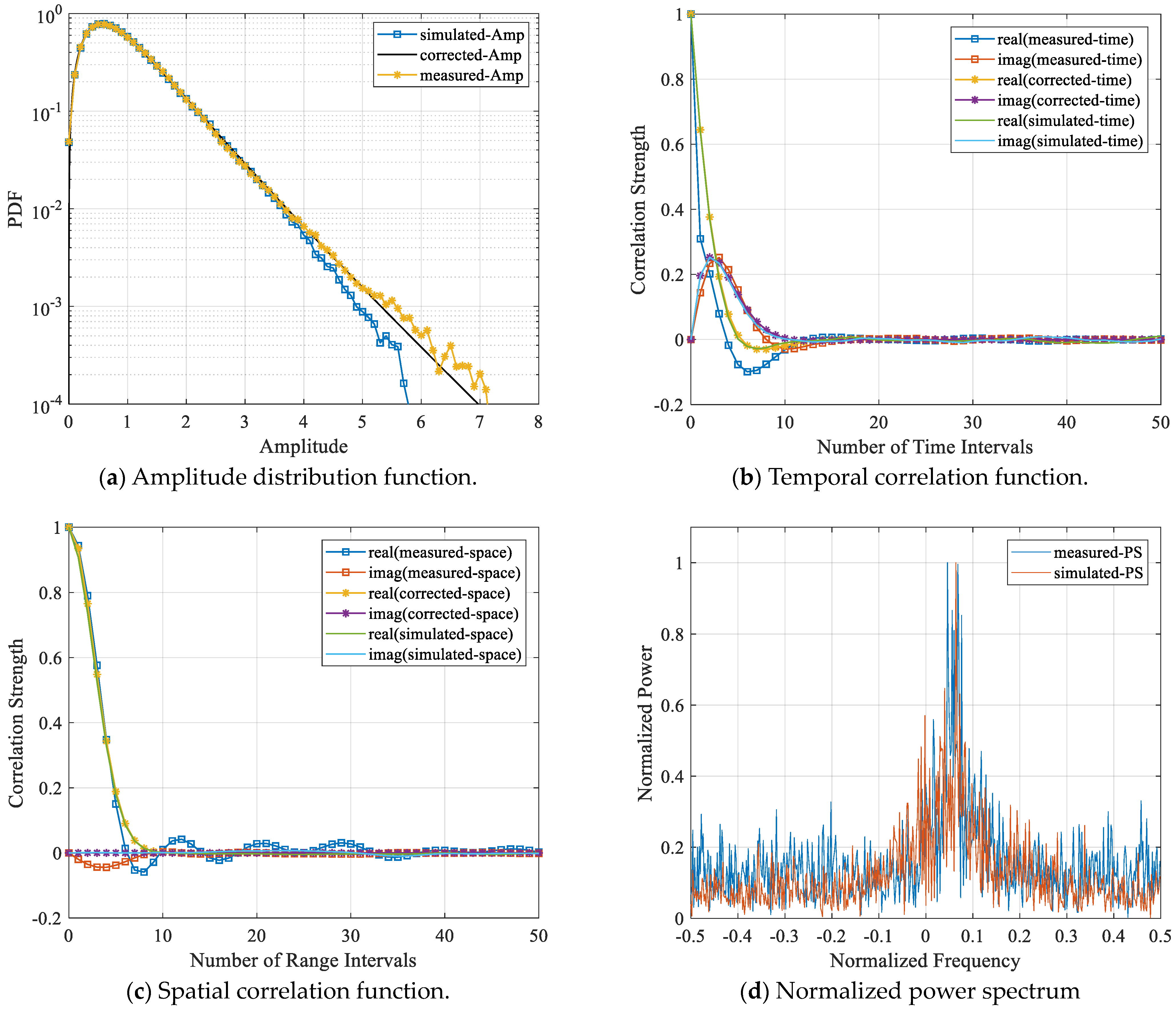 Characteristic Description and Statistical Model-Based Method for Sea Clutter Modeling