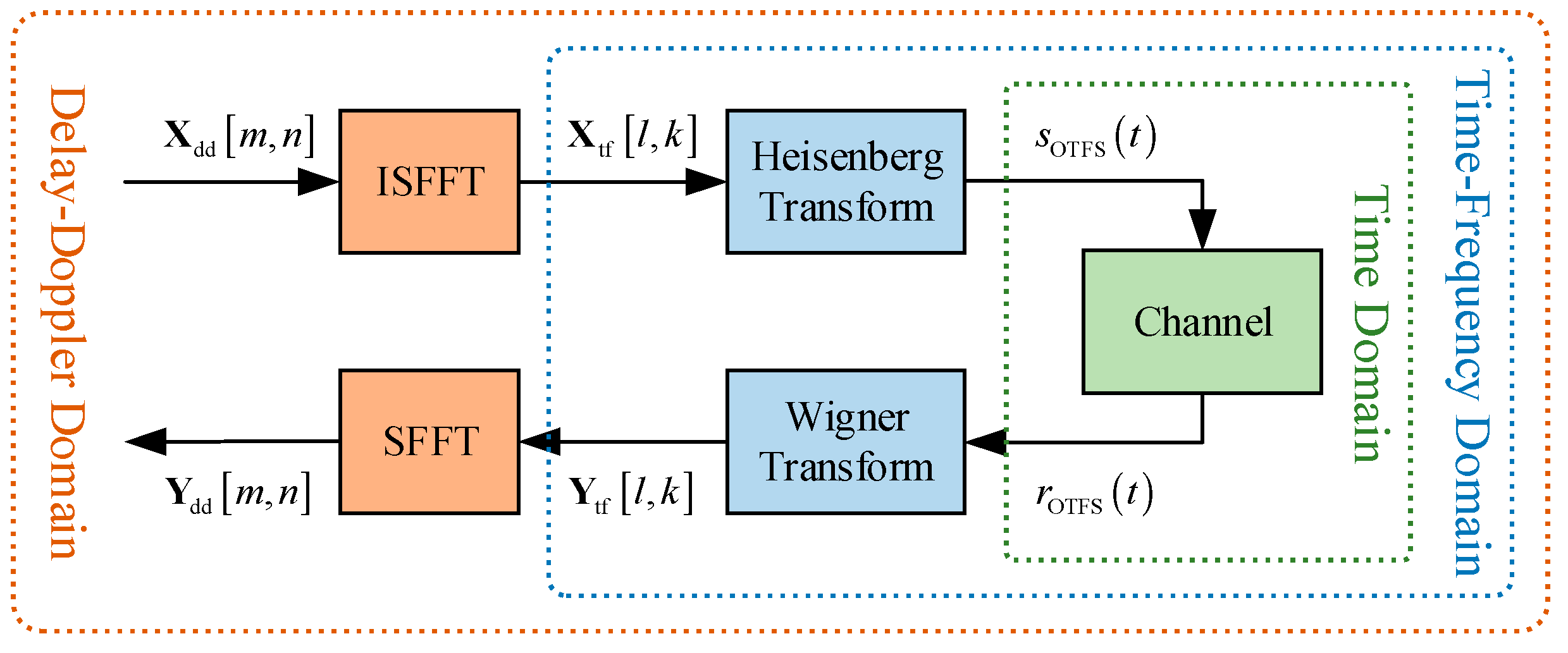 Pulsed Orthogonal Time Frequency Space: A Fast Acquisition and High-Precision Measurement Signal ...
