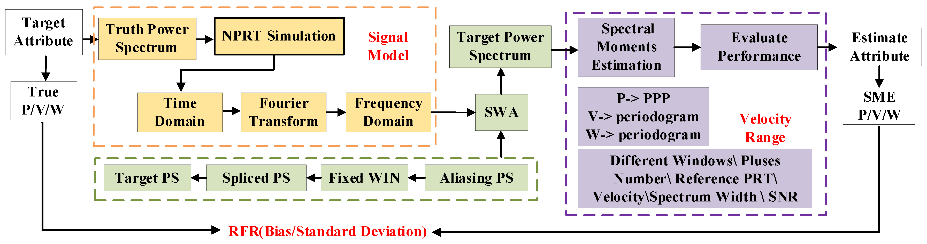 Enhancing Weather Target Detection with Non-Uniform Pulse Repetition ...