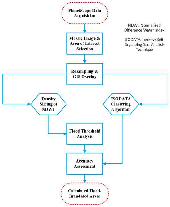 Application of PlanetScope Imagery for Flood Mapping: A Case Study in ...