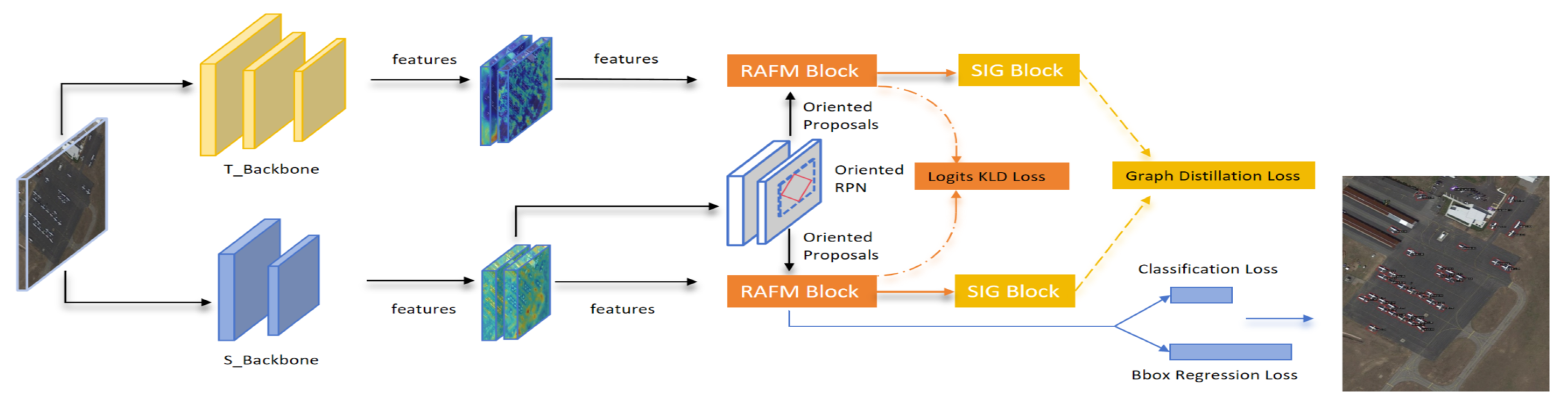 SIGKD: A Structured Instance Graph Distillation Method for Efficient Object Detection in Remote ...