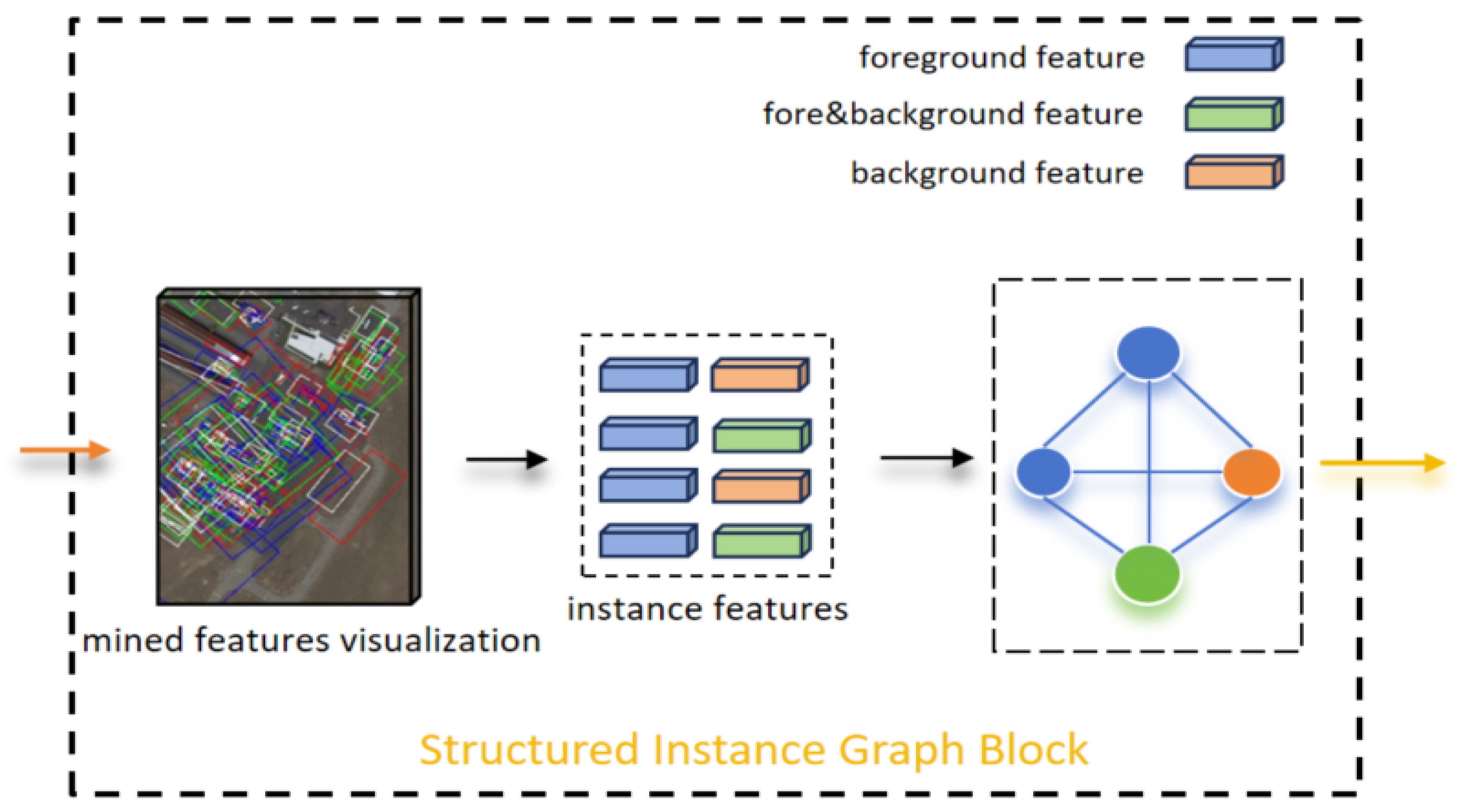 SIGKD: A Structured Instance Graph Distillation Method for Efficient Object Detection in Remote ...