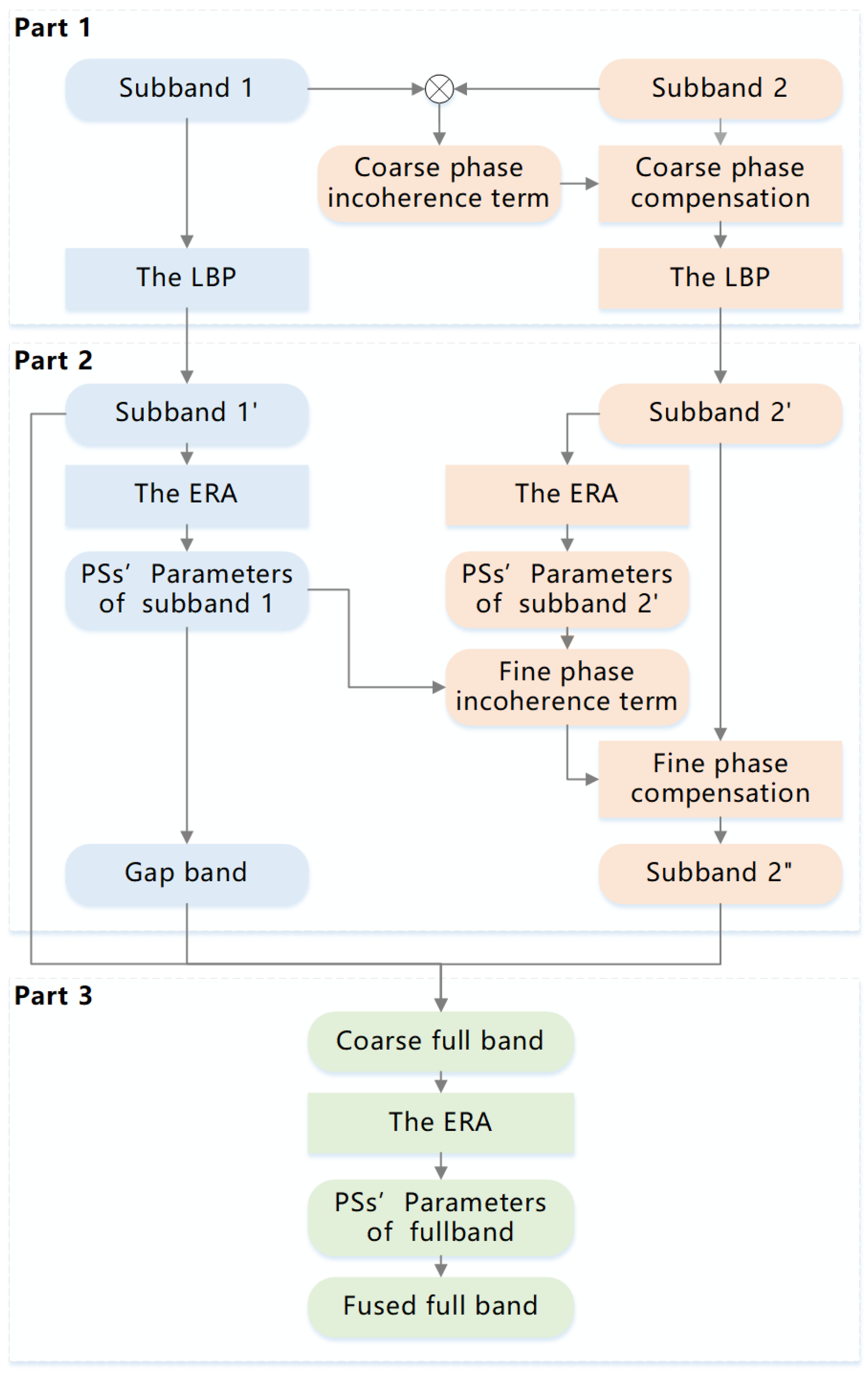 A Resolution-Improving Method for Multiband Imaging Based on an Extrapolated RELAX Algorithm