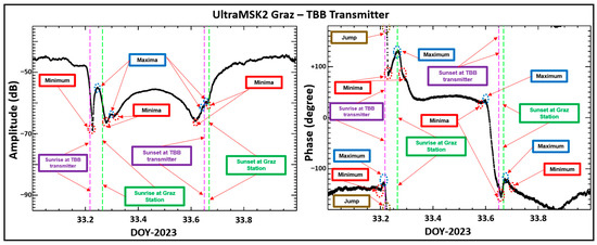 Unusual Sunrise and Sunset Terminator Variations in the Behavior of Sub ...