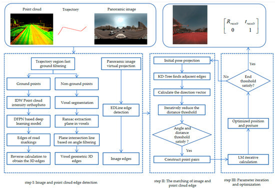 Automatic Registration of Panoramic Images and Point Clouds in Urban ...