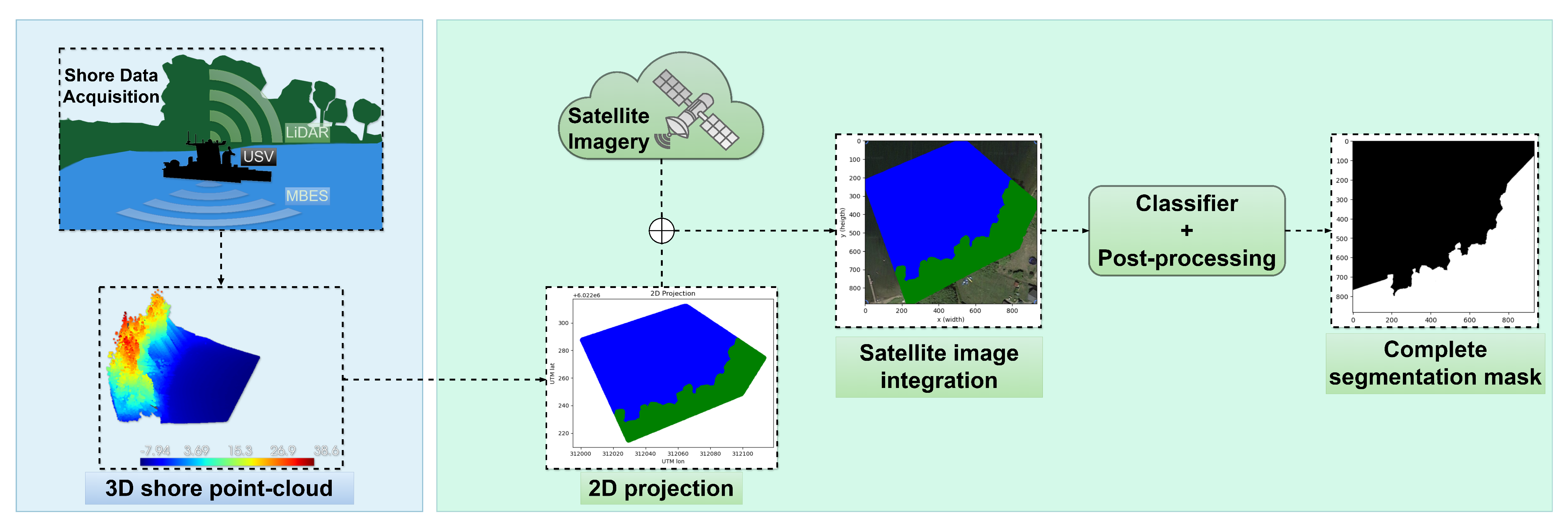 Automated Shoreline Segmentation in Satellite Imagery Using USV Measurements