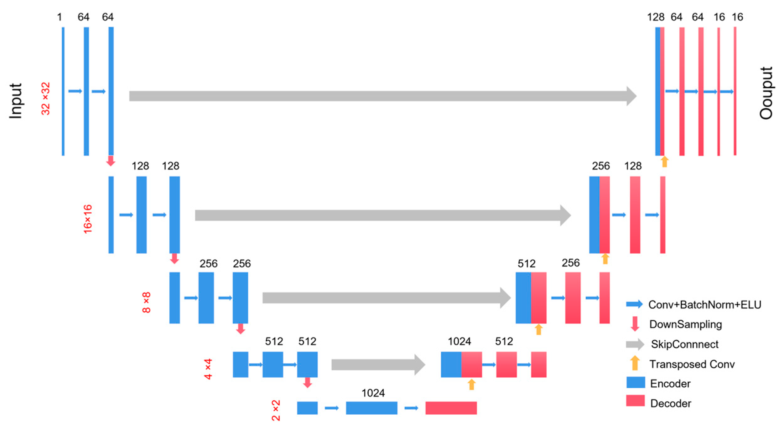 Deep Learning Gravity Inversion Method With Depth Weighting Constraints And Its Application In