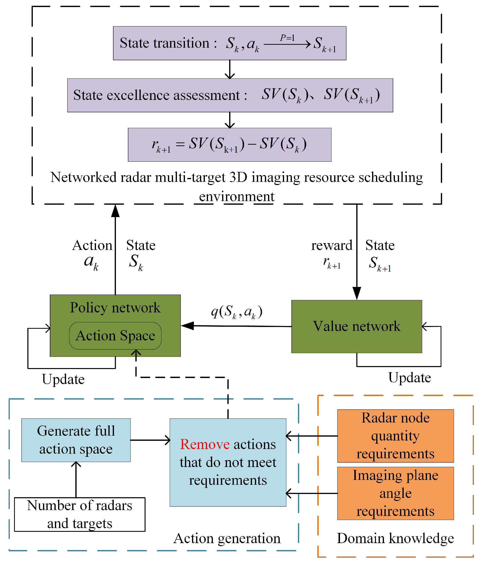 A Resource Scheduling Algorithm for Multi-Target 3D Imaging in Radar Network Based on Deep ...