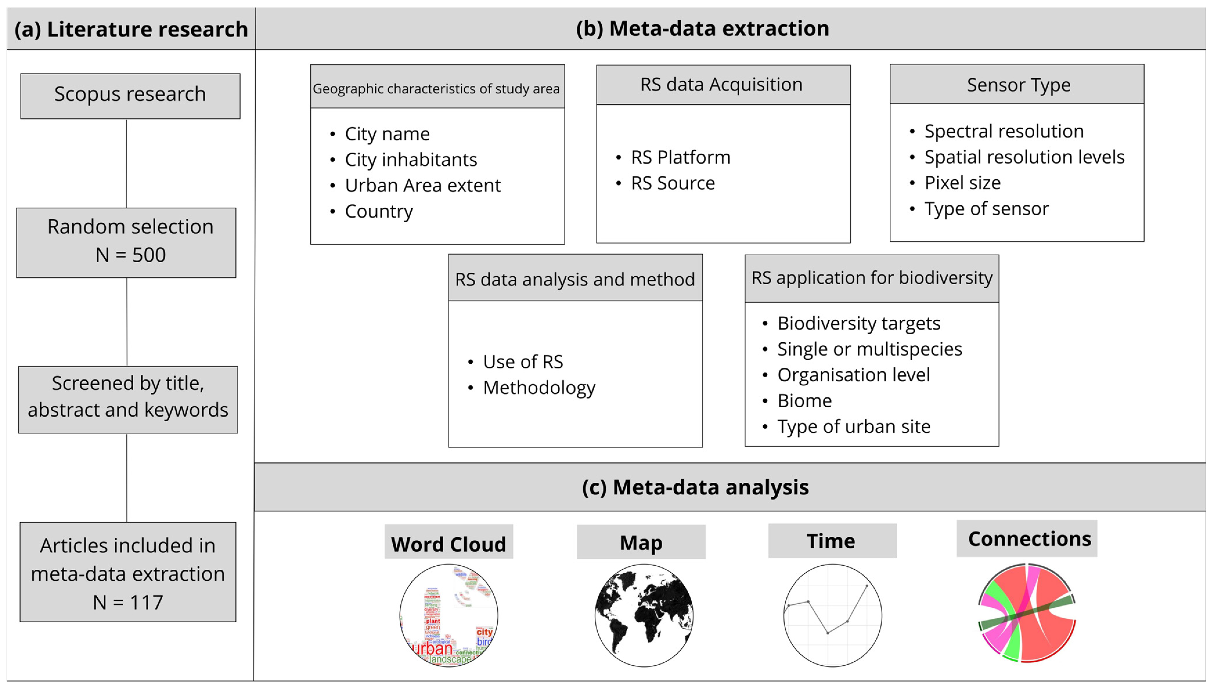 Remote Sensing for Urban Biodiversity: A Review and Meta-Analysis
