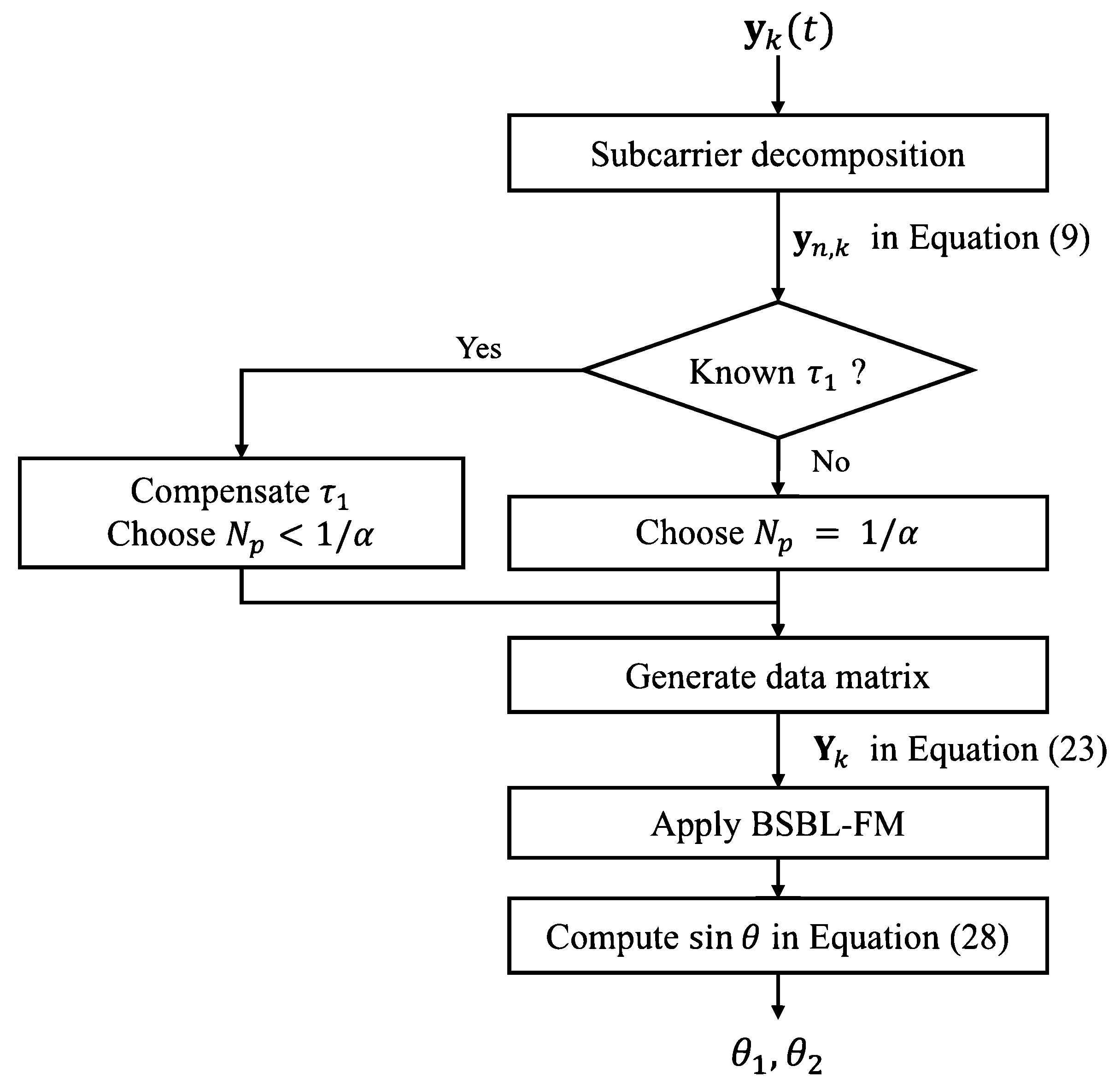 Elevation Angle Estimation in a Multipath Environment Using MIMO-OFDM Signals