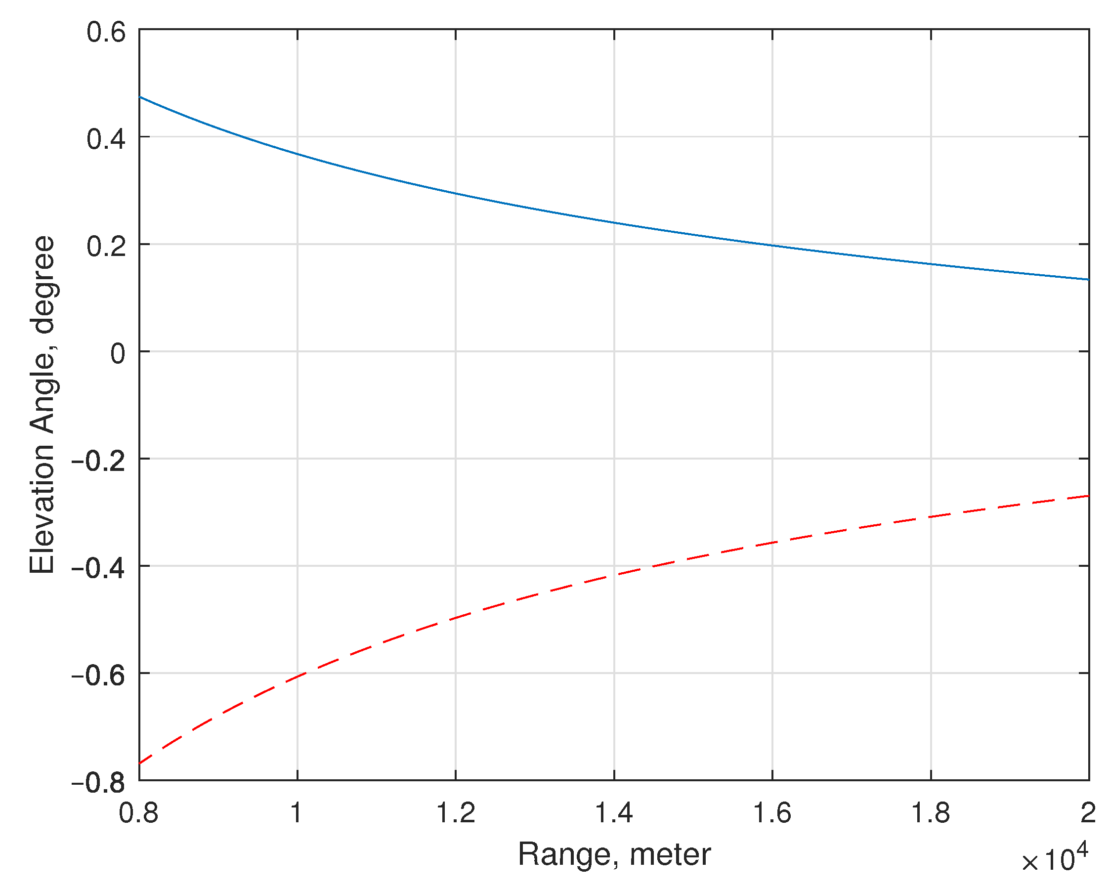 Elevation Angle Estimation in a Multipath Environment Using MIMO-OFDM Signals