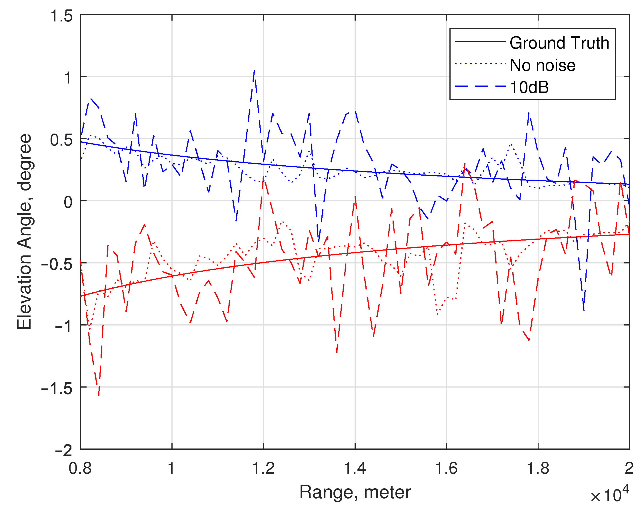 Elevation Angle Estimation in a Multipath Environment Using MIMO-OFDM Signals