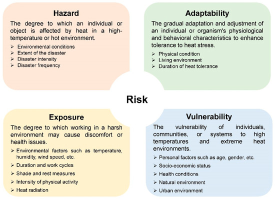Spatially Explicit Assessments of Heat-Related Health Risks: A ...
