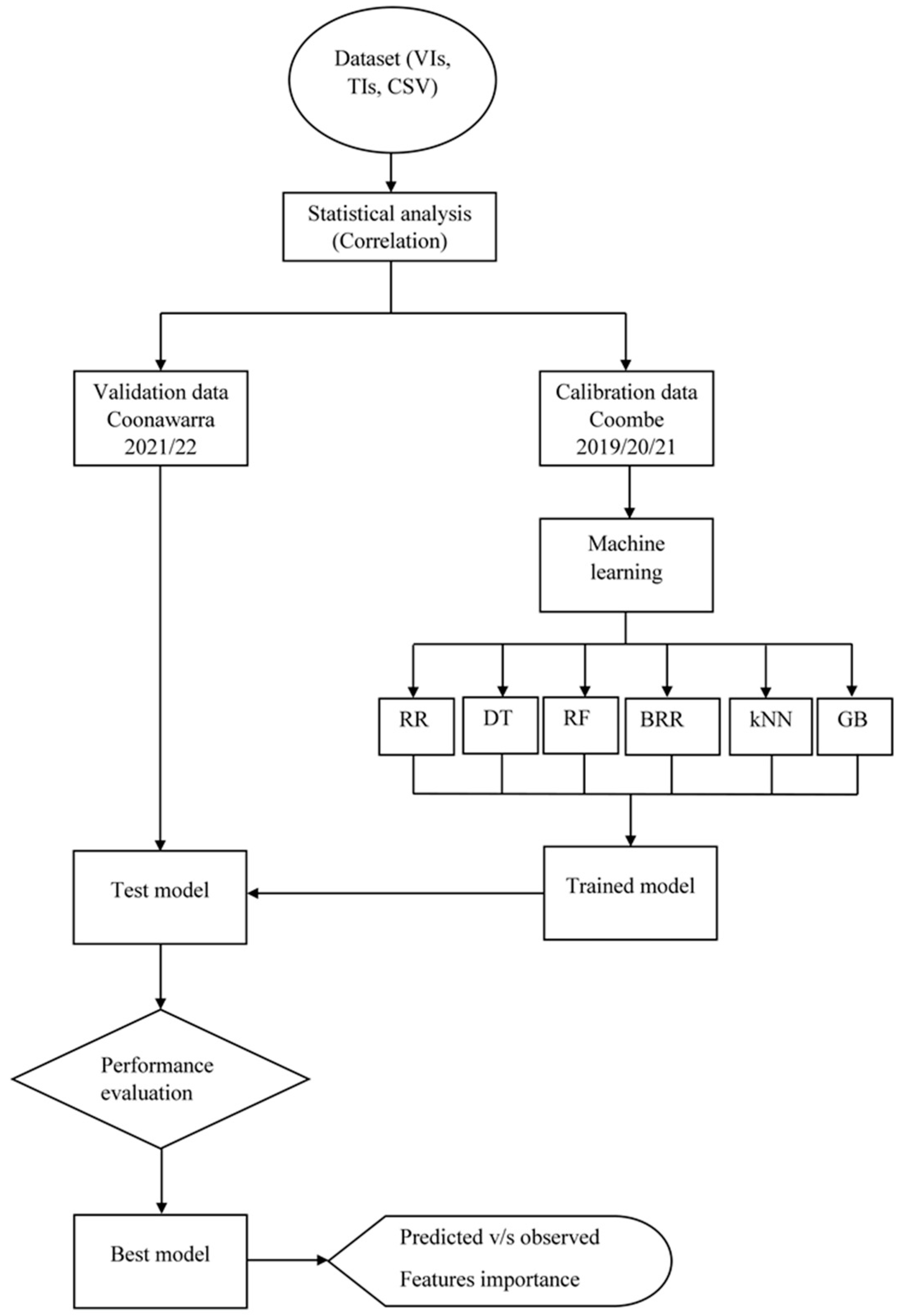 Integrating Hyperspectral, Thermal, and Ground Data with Machine Learning Algorithms Enhances ...