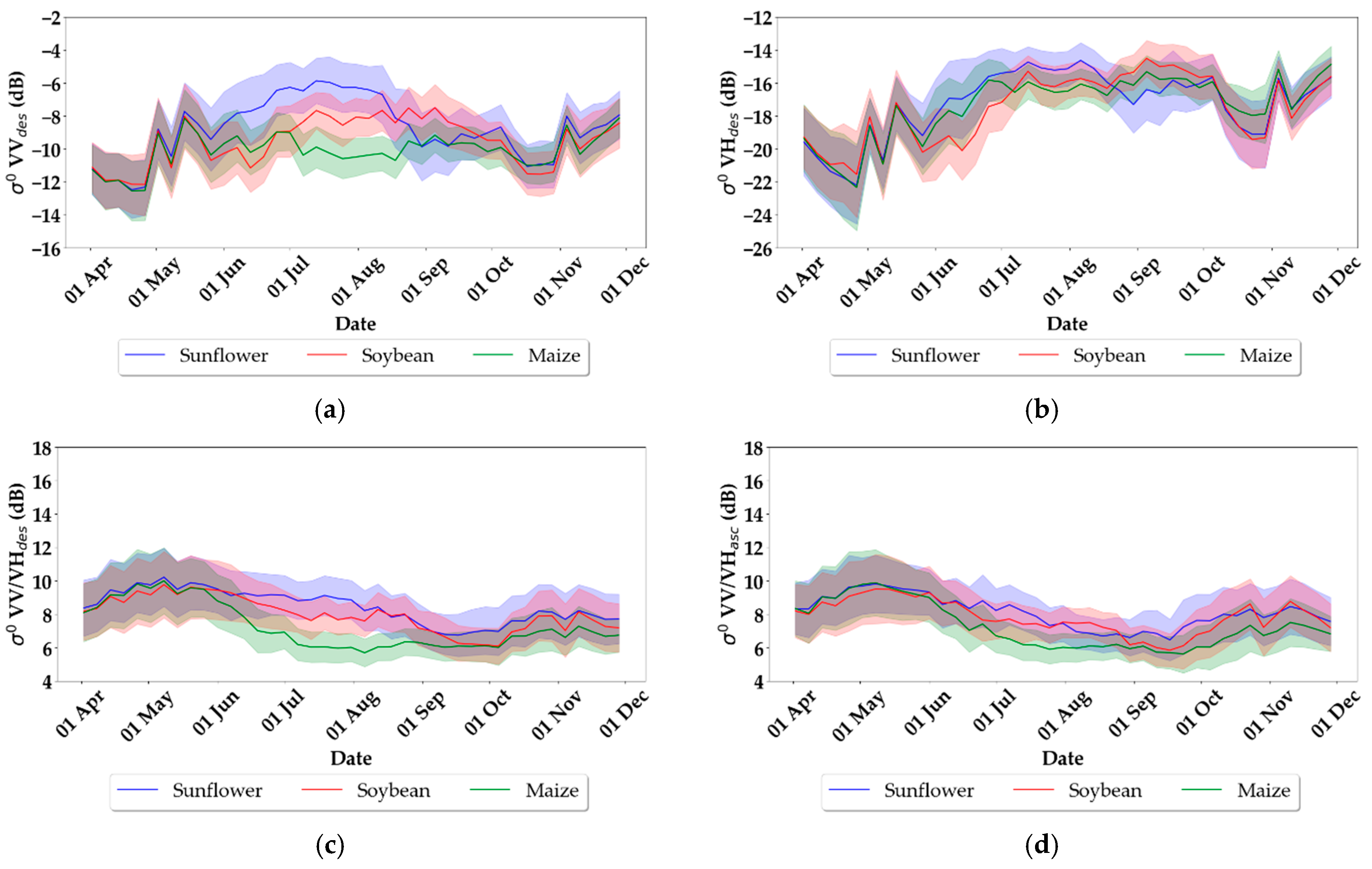 Machine Learning-Based Summer Crops Mapping Using Sentinel-1 and Sentinel-2 Images