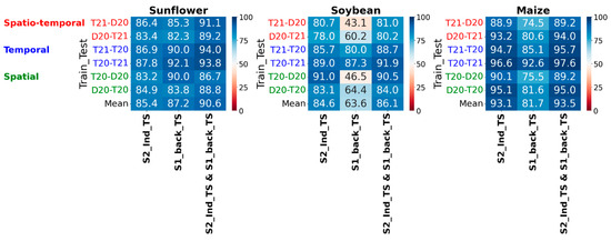 Machine Learning Based Summer Crops Mapping Using Sentinel 1 And Sentinel 2 Images