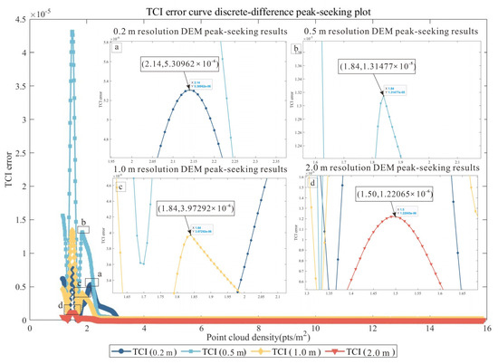 Calculating the Optimal Point Cloud Density for Airborne LiDAR ...